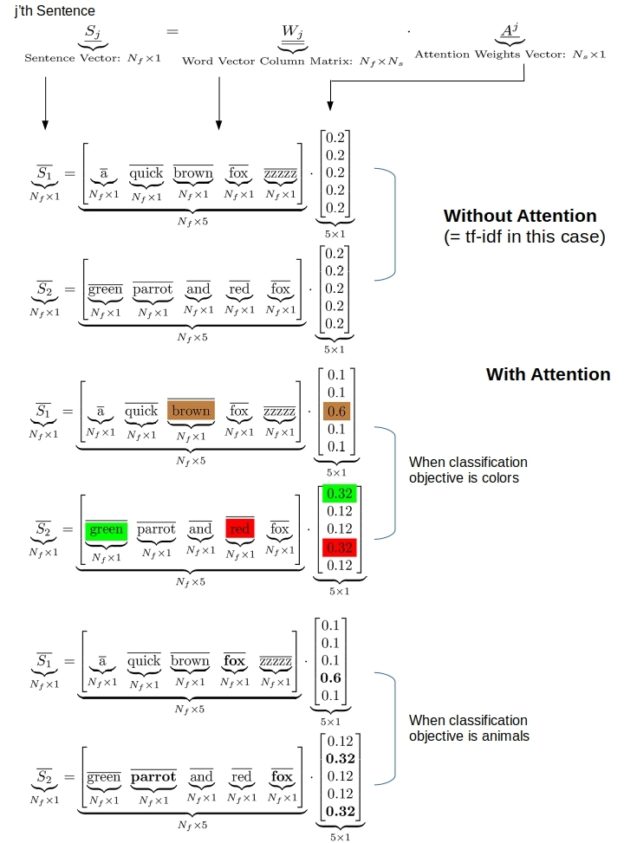 Attention as Adaptive Tf-Idf for Deep Learning – Data Exploration